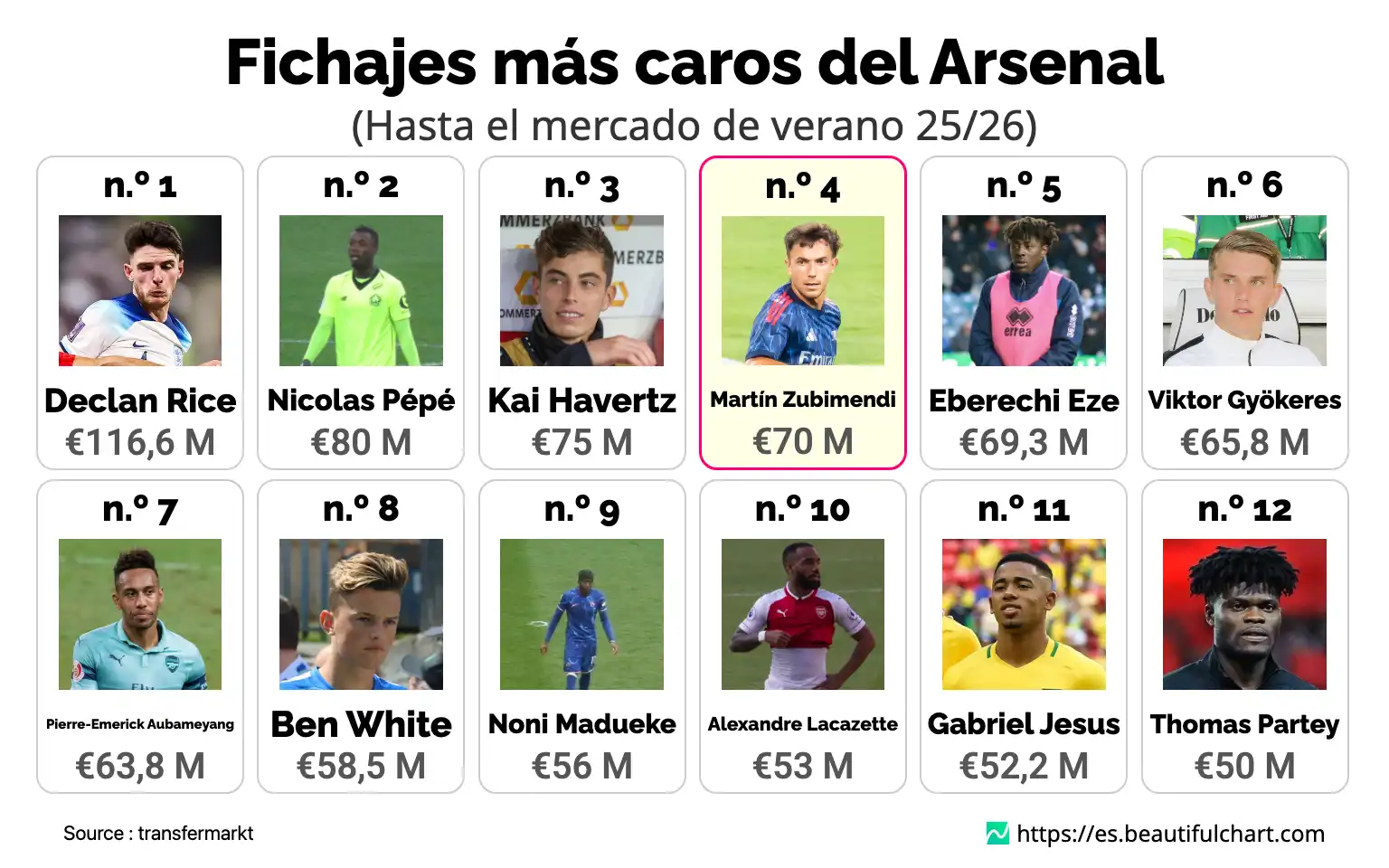 Ranking de Fichajes del Arsenal | Beautiful Chart