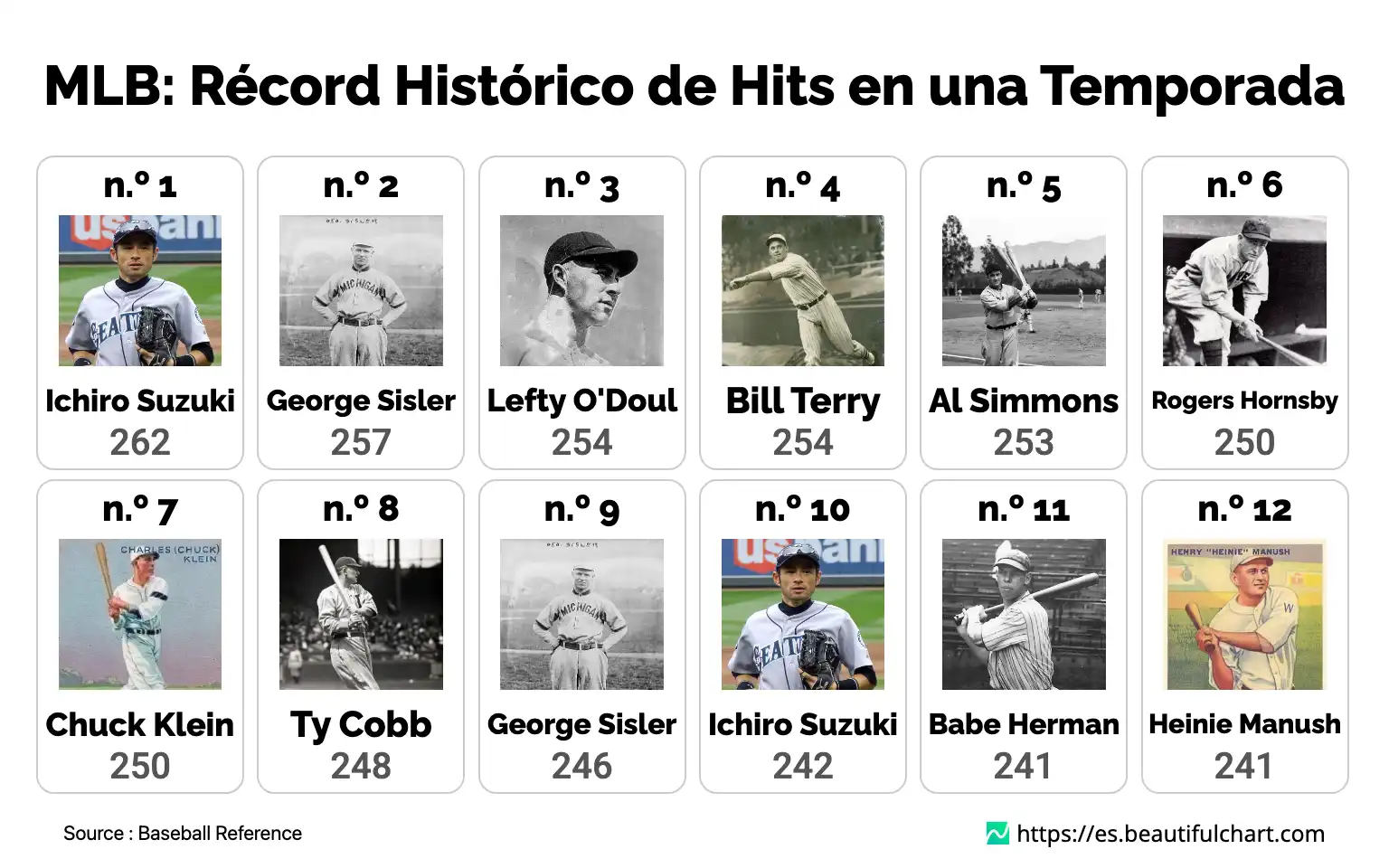 Ranking de los jugadores con más hits en una sola temporada de la MLB ...