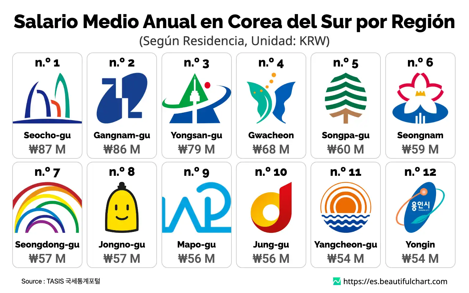 Salario Anual Promedio en Corea del Sur por Región | Beautiful Chart