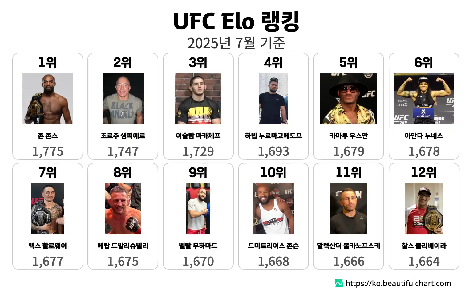 UFC Elo 랭킹으로 본 역대 최고 선수 순위 (TOP 200) | Beautiful Chart