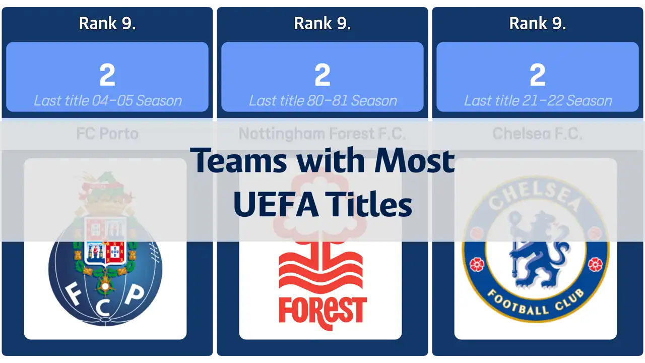 Teams with the Most UEFA Champions League Titles | Beautiful Chart