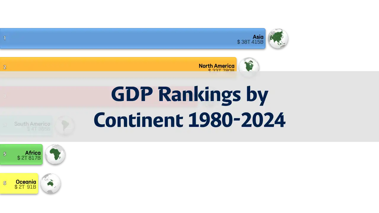 GDP Rankings by Continent | Beautiful Chart
