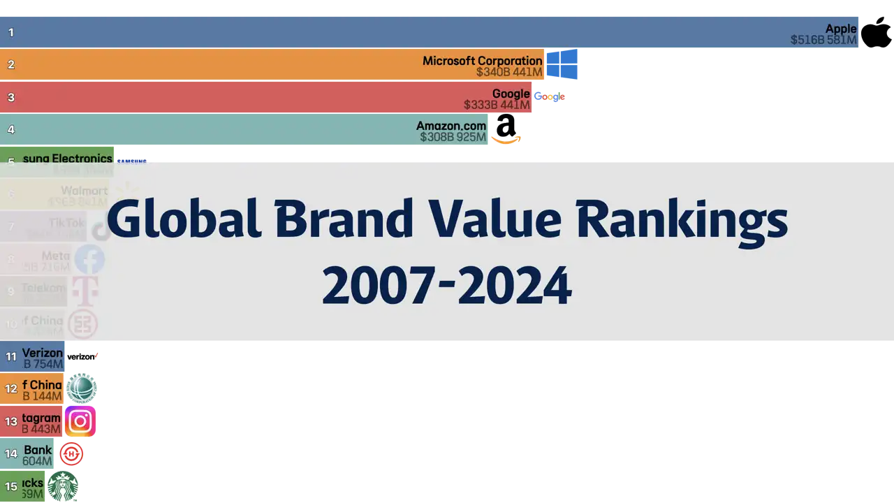 Global Brand Value Rankings from 2007 to 2024 | Beautiful Chart