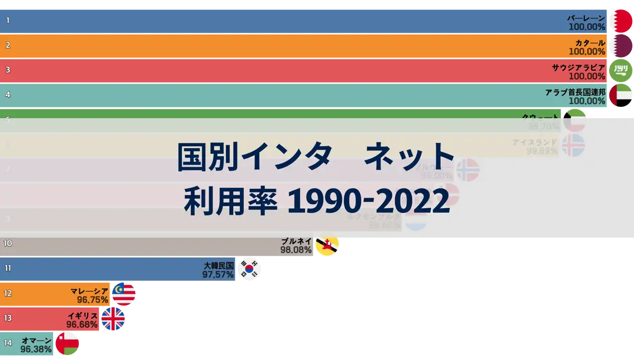 1990年から2022年までの国別インターネット利用率 | Beautiful Chart