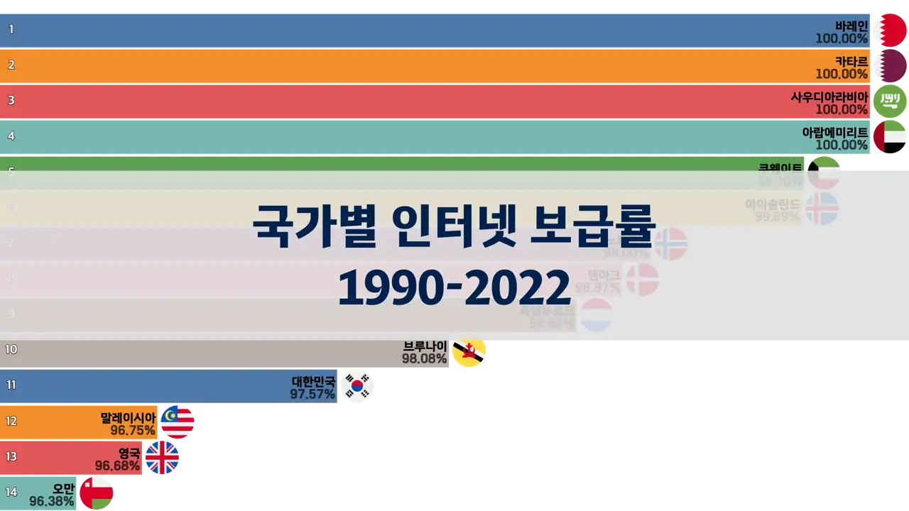국가별 인터넷 보급률 - 1990-2022 인구 대비 인터넷 이용률 | Beautiful Chart