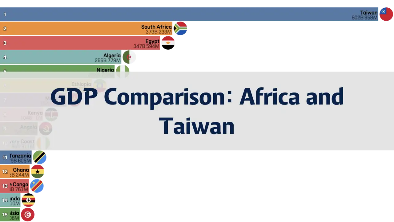 GDP Comparison of Africa and Taiwan | Beautiful Chart