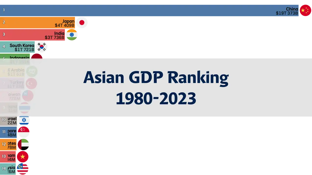 GDP Ranking of Asian Countries from 1980 to 2023 | Beautiful Chart