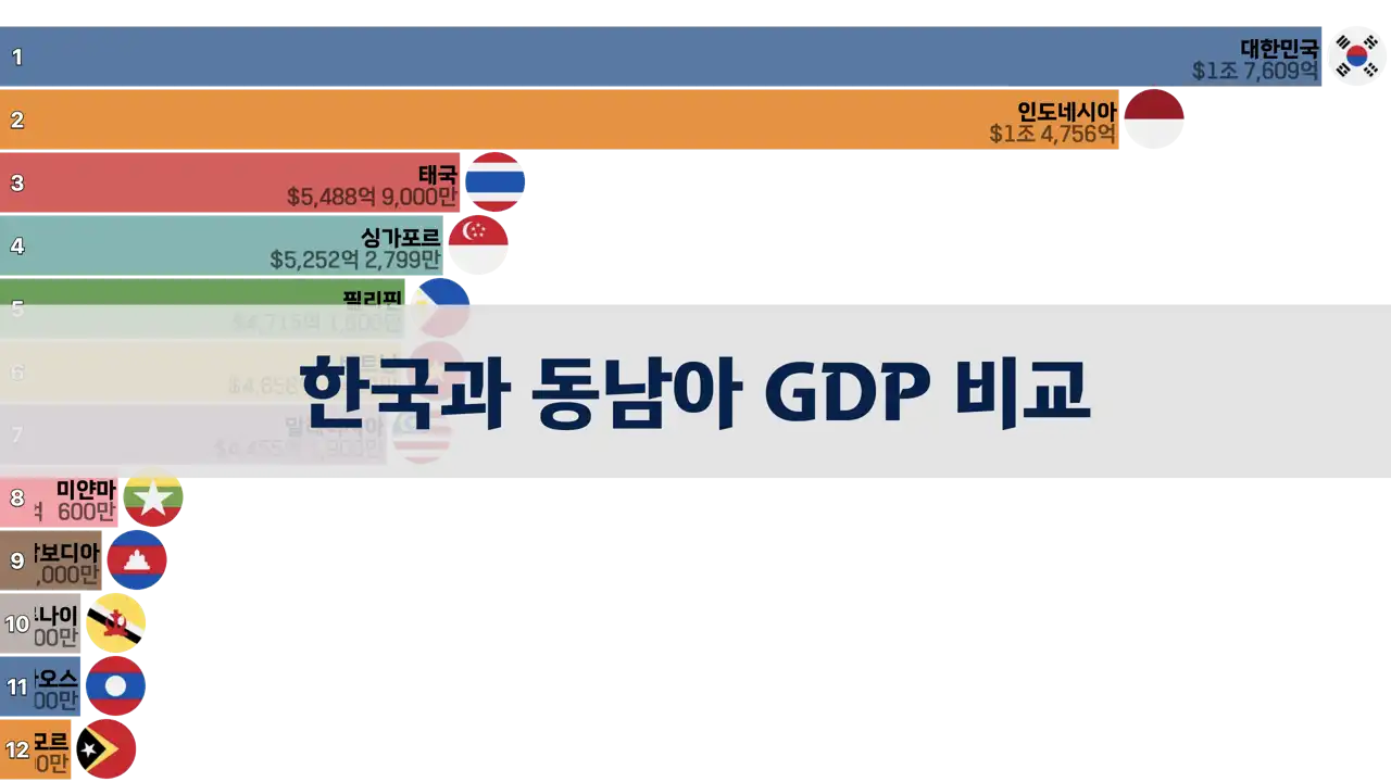 한국과 동남아 GDP 비교 | Beautiful Chart