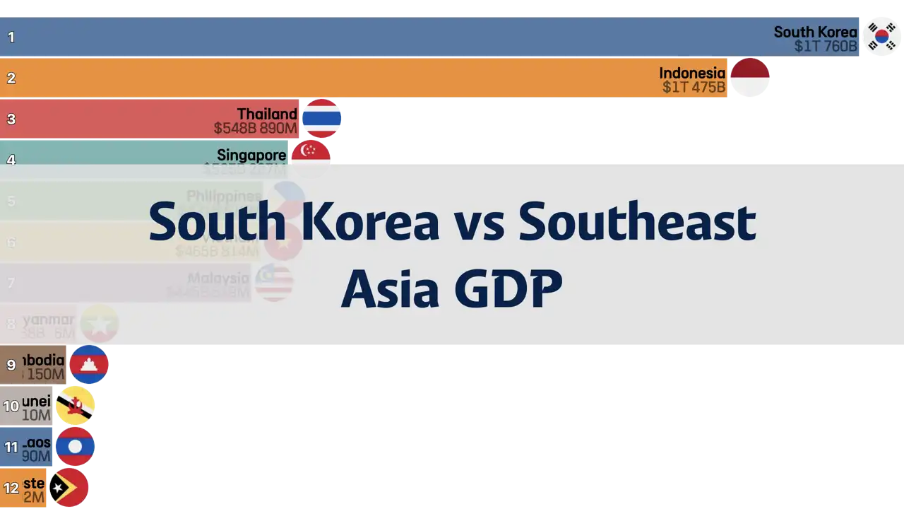 Comparison of GDP Between South Korea and Southeast Asia | Beautiful Chart
