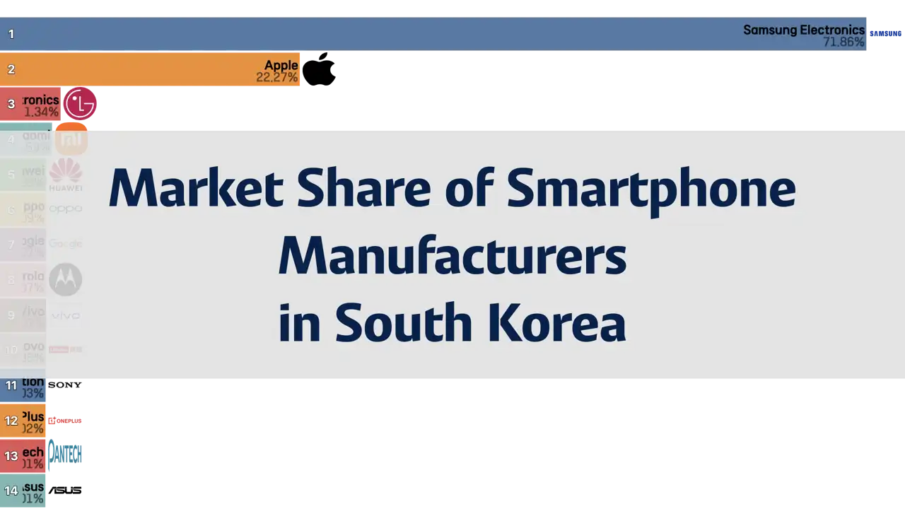 Market Share of Smartphone Manufacturers in South Korea | Beautiful Chart