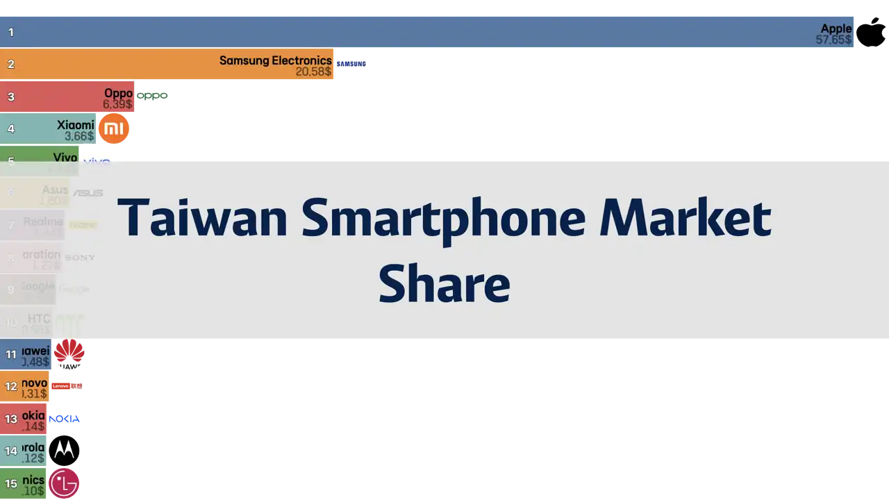 Market Share of Smartphone Manufacturers in Taiwan | Beautiful Chart