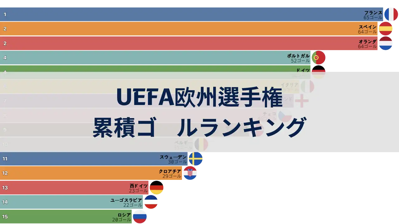 UEFA欧州選手権累積ゴールランキング | Beautiful Chart