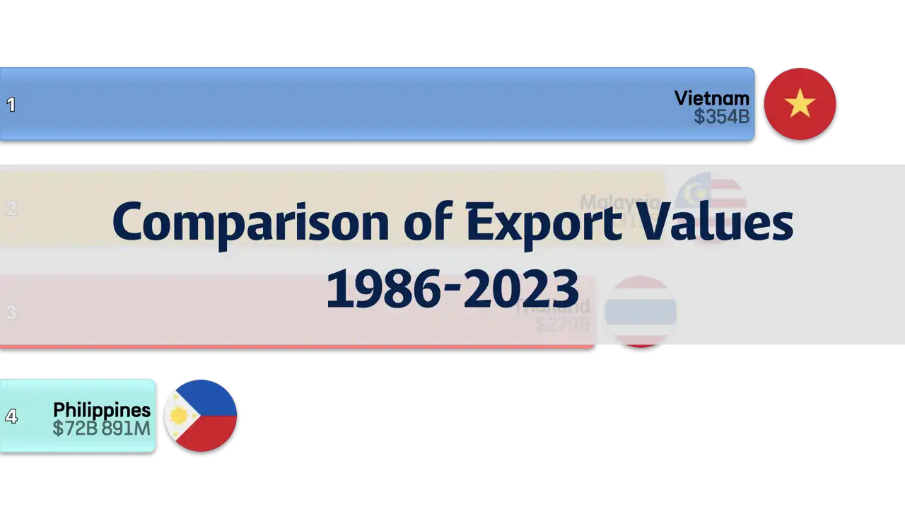 Comparison of Export Values of Vietnam | Beautiful Chart
