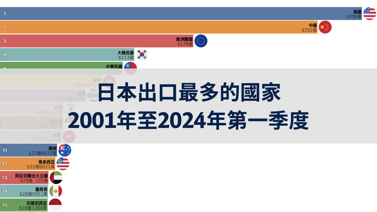 2001年至2024年第一季度日本按季度出口最多的國家 | Beautiful Chart