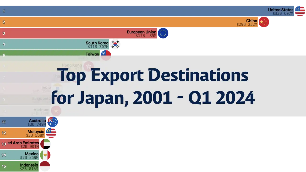 Top Export Destinations for Japan by Quarter | Beautiful Chart