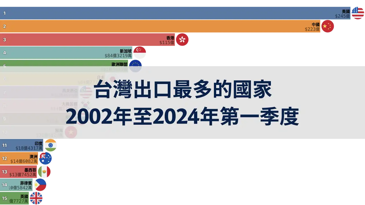 2002年至2024年第一季度台灣按季度出口最多的國家 | Beautiful Chart