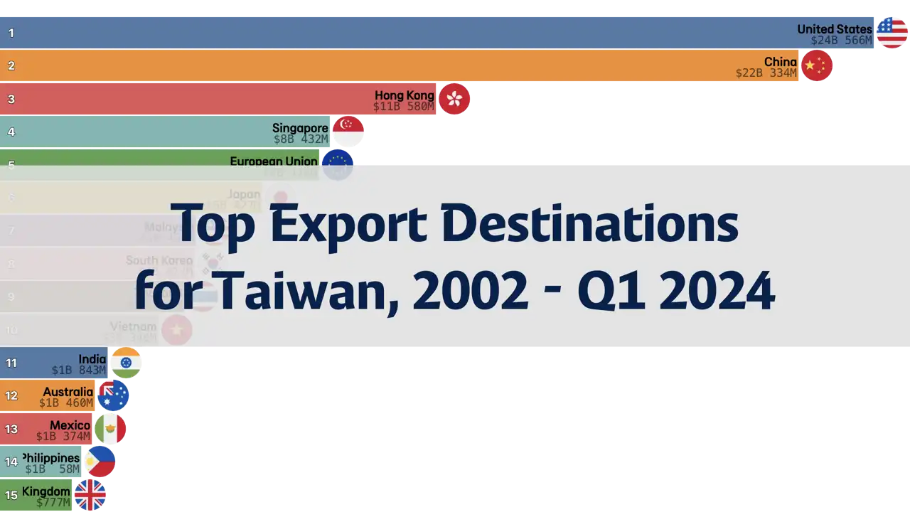 Top Export Destinations for Taiwan by Quarter | Beautiful Chart