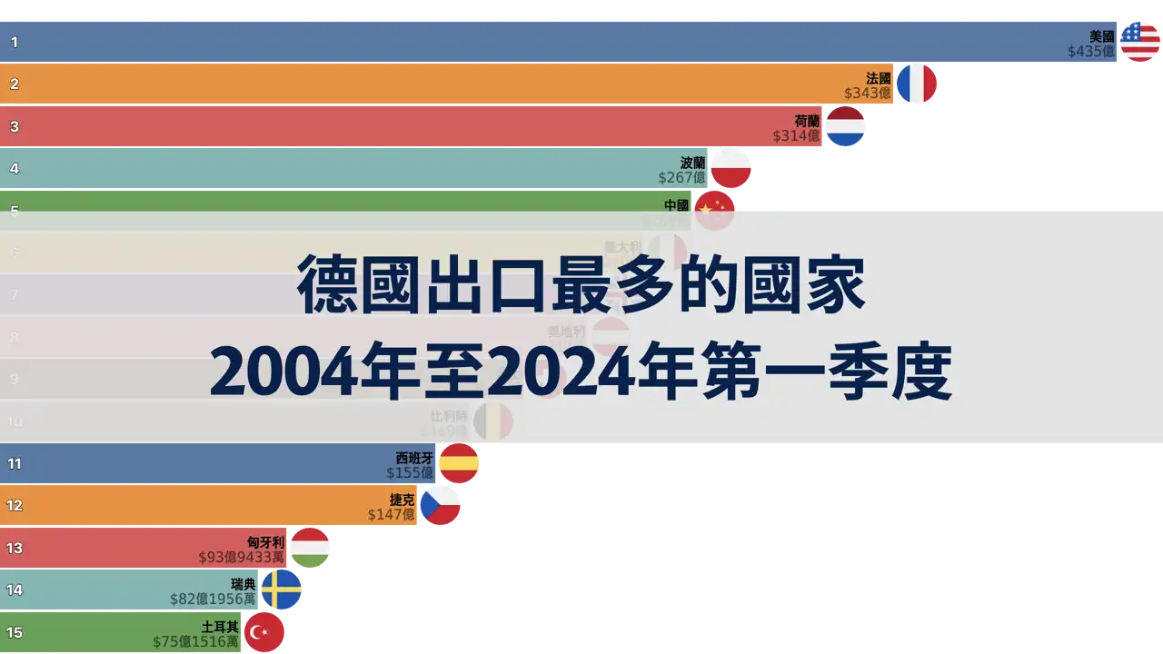 2004年至2024年第一季度德國按季度出口最多的國家 | Beautiful Chart