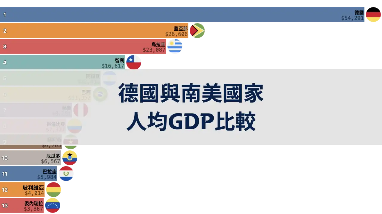 德國與南美國家人均GDP比較 | Beautiful Chart