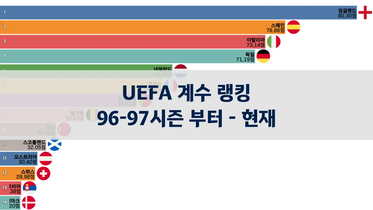 유럽 축구 협회 클럽 계수(UEFA 계수) 랭킹 96-97시즌 부터 현재까지 | Beautiful Chart