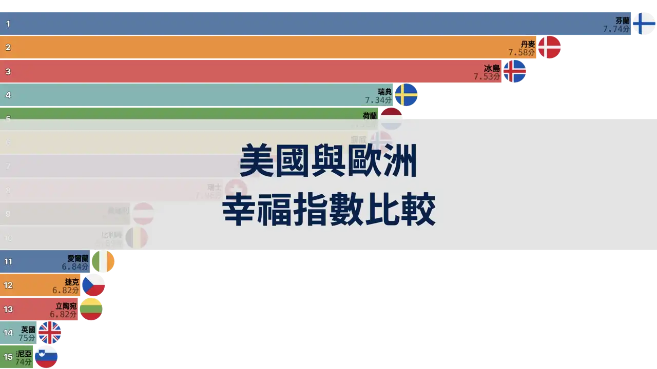 美國與歐洲國家幸福指數比較，2006年到2024年 | Beautiful Chart