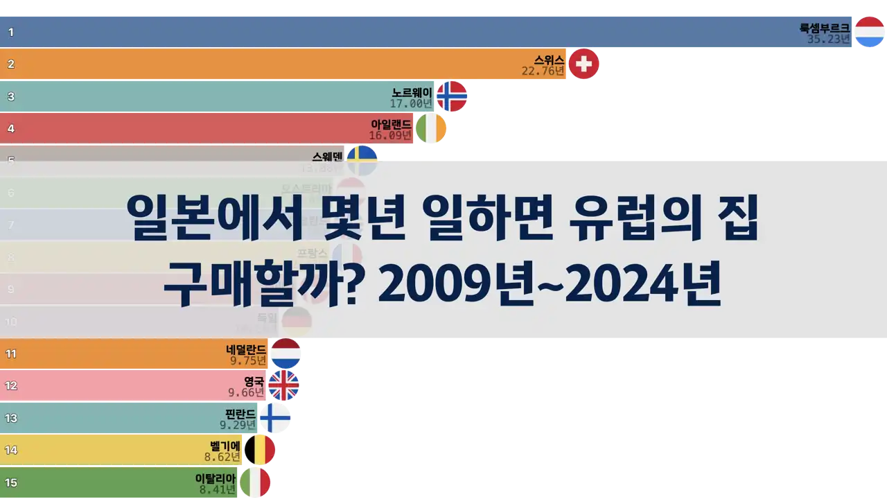 일본에서 몇년을 일하면 유럽의 집을 구매할 수 있을까? 2009년~2024년 | Beautiful Chart