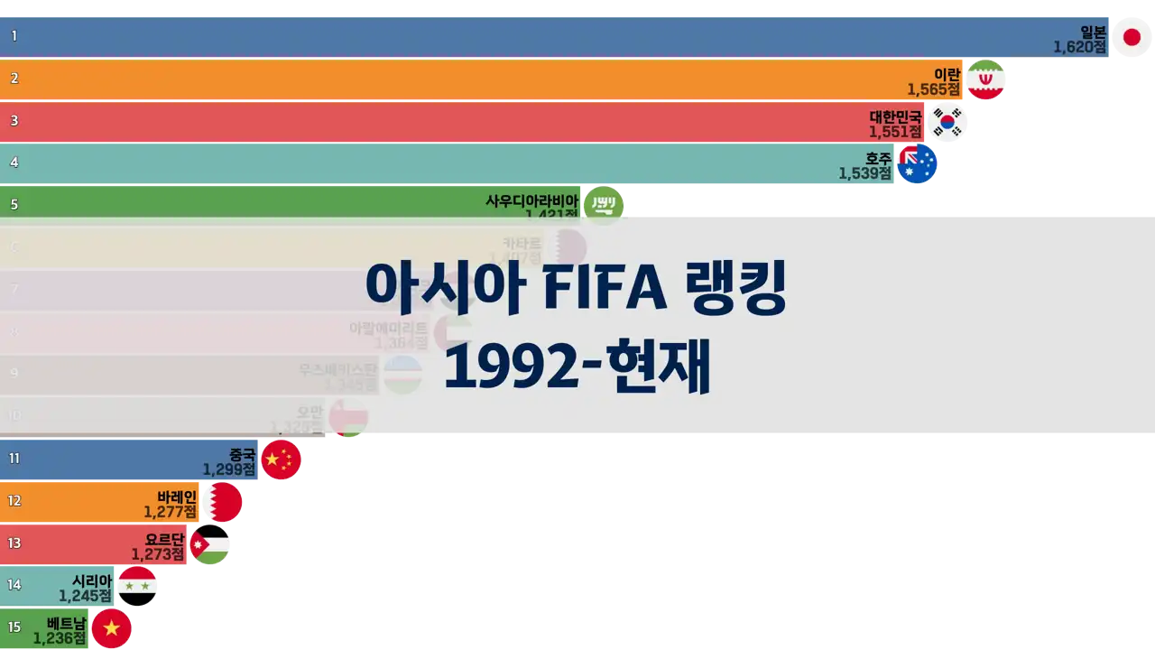 아시아 FIFA랭킹 순위 1992년 부터 현재까지