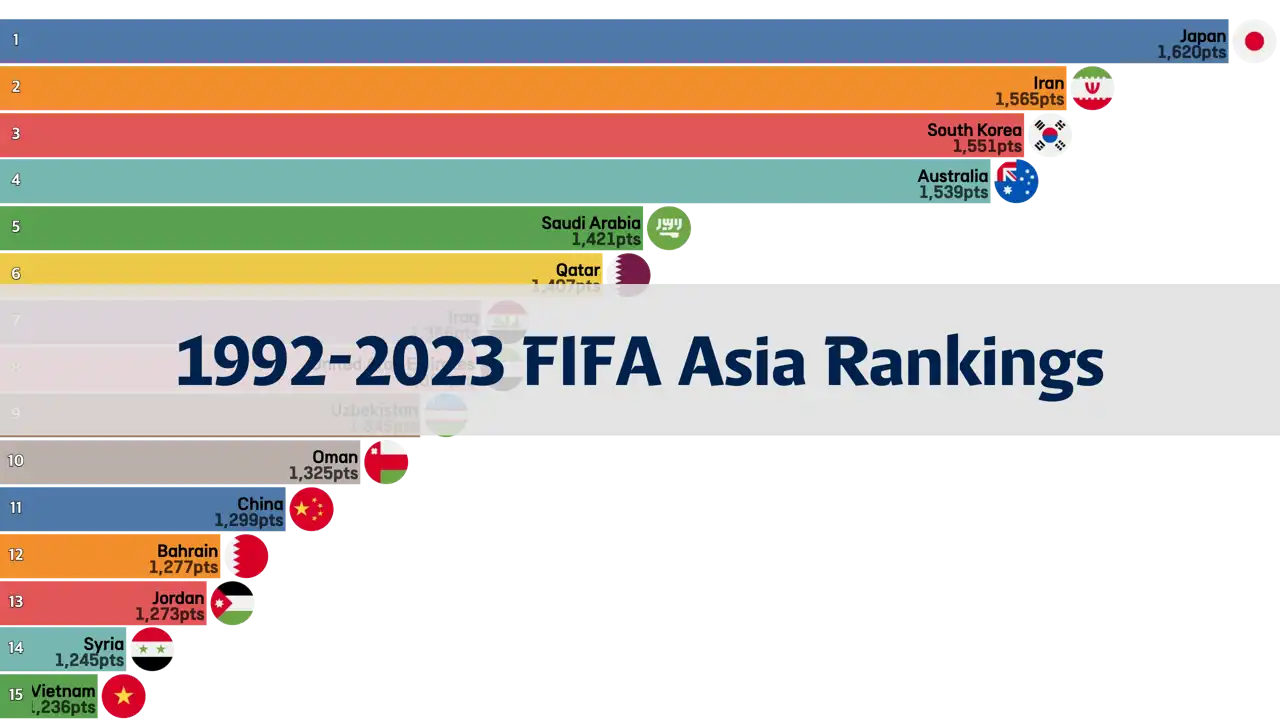 FIFA Rankings in Asia from 1992 to December 2023 | Beautiful Chart