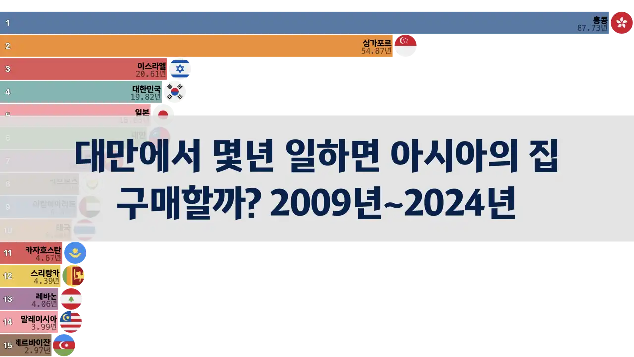 대만에서 몇년을 일하면 아시아의 집을 구매할 수 있을까? 2009년~2024년 | Beautiful Chart