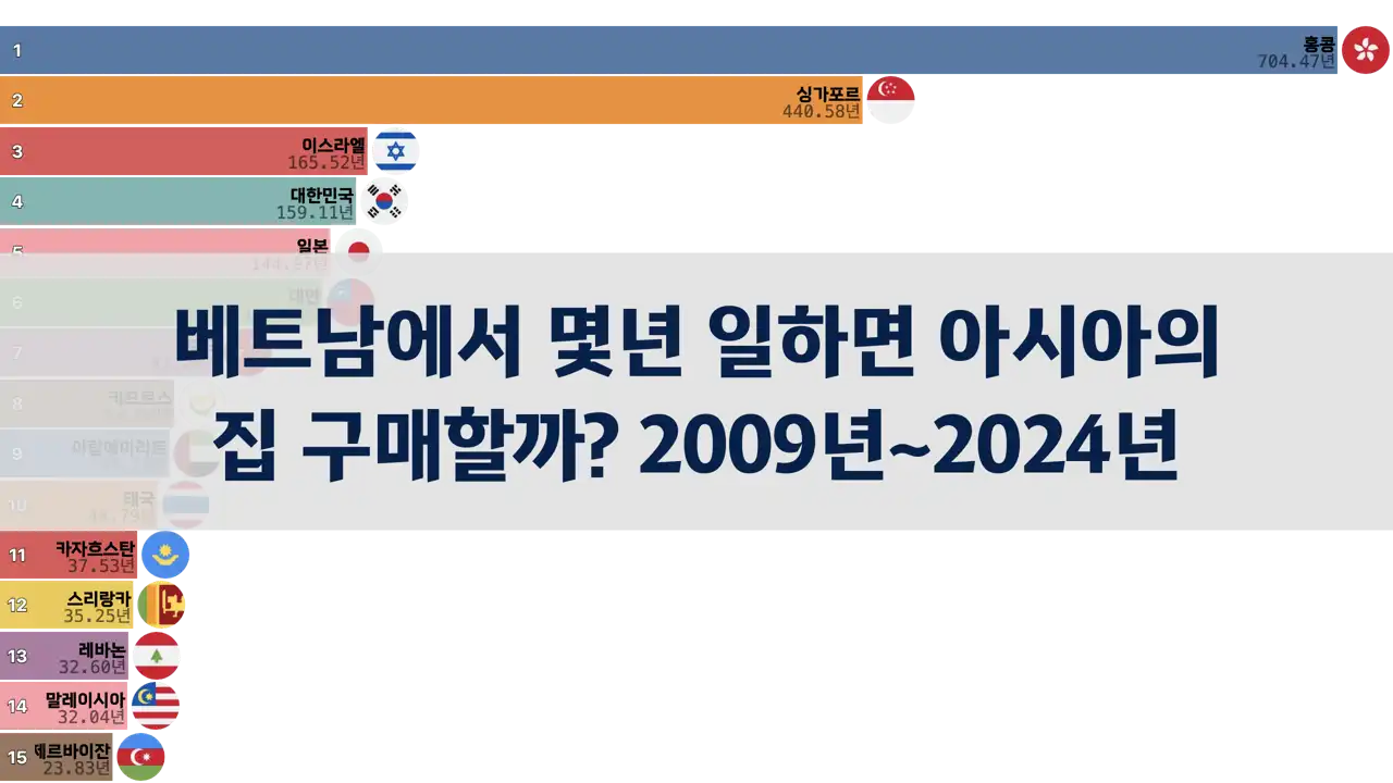 베트남에서 몇년을 일하면 아시아의 집을 구매할 수 있을까? 2009년~2024년 | Beautiful Chart