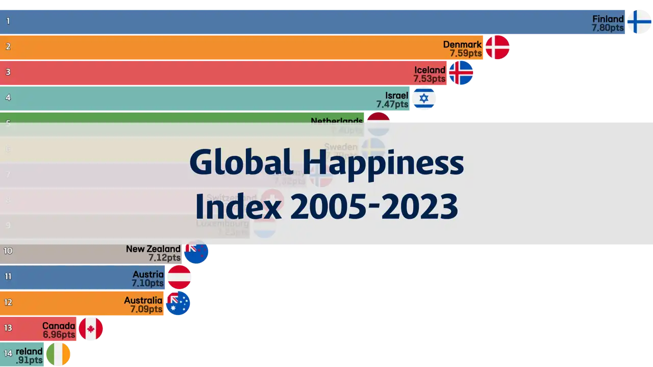 Global Happiness Index Ranking from 2005 to 2023 | Beautiful Chart