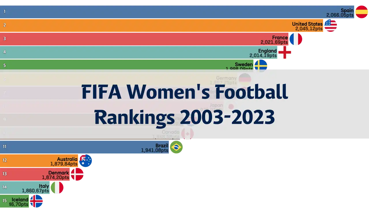 FIFA Rankings from 1992 to December 2023