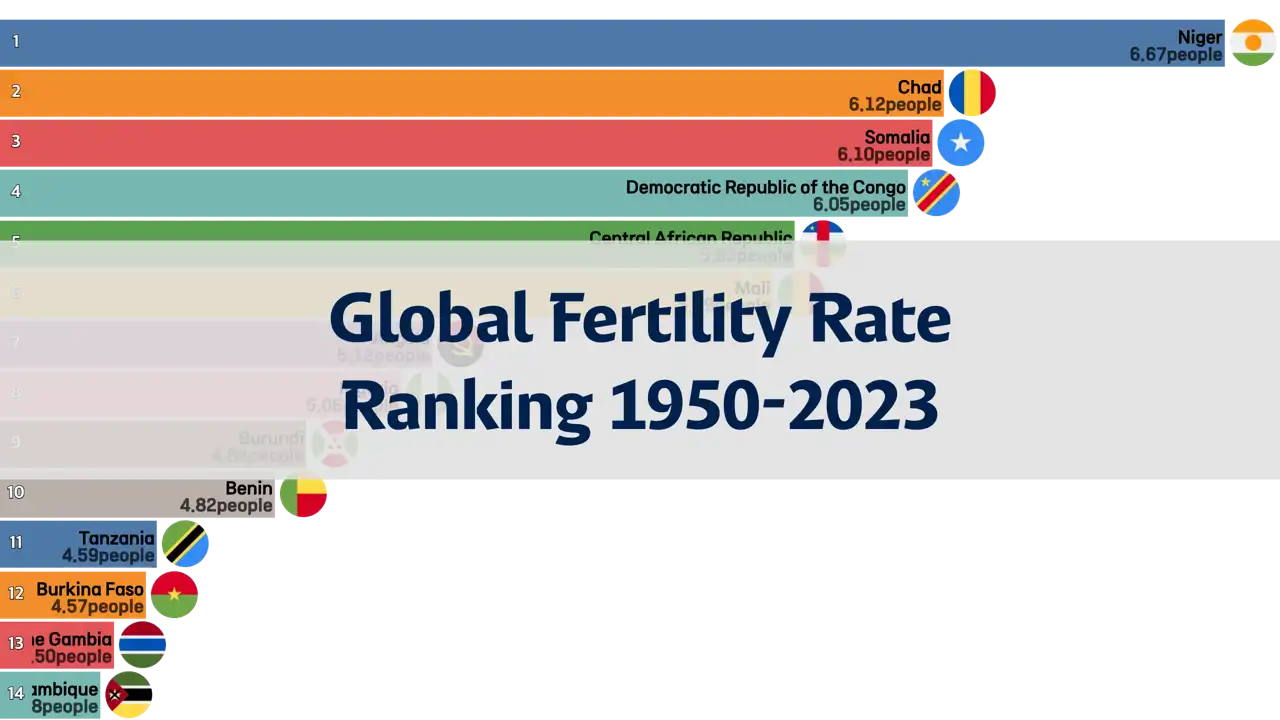 Global Total Fertility Rate Ranking from 1950 to 2023 | Beautiful Chart