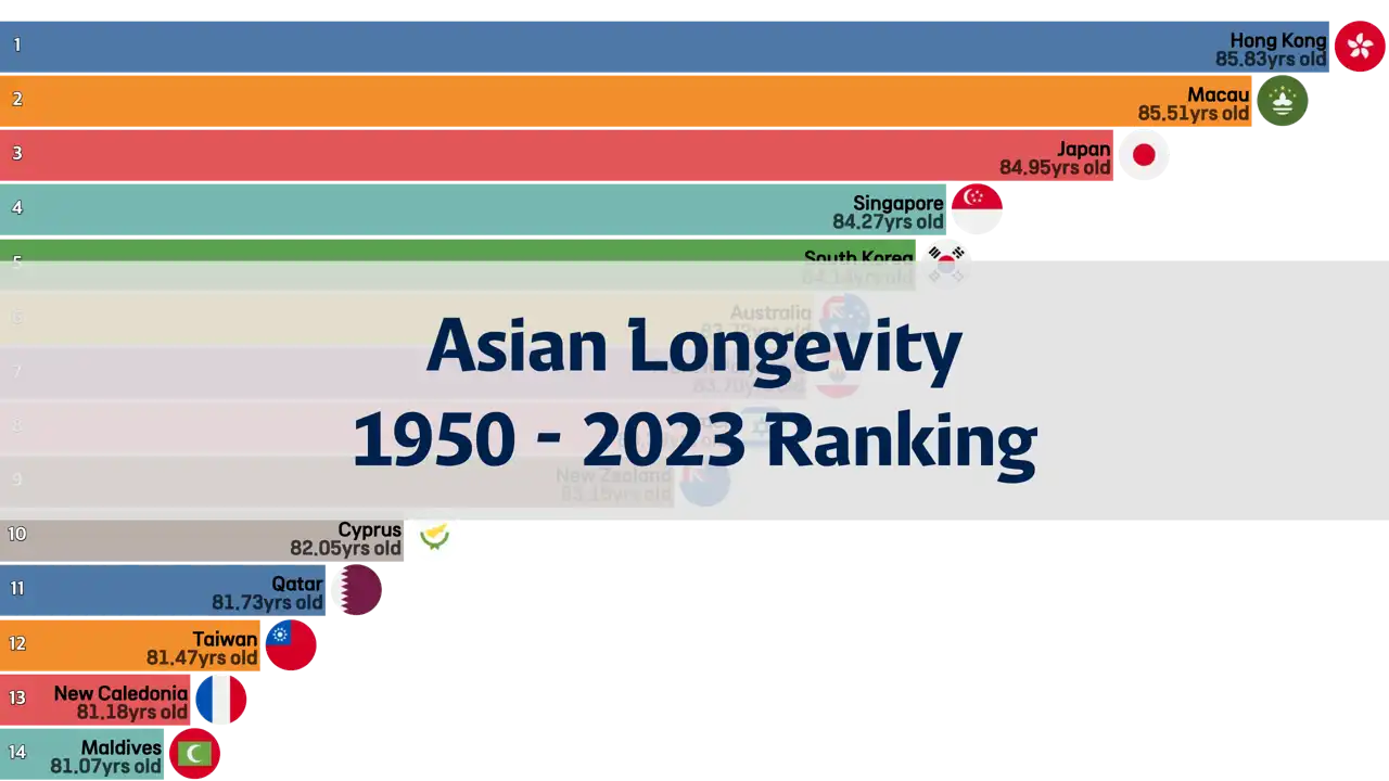 Longevity in Asia | Beautiful Chart