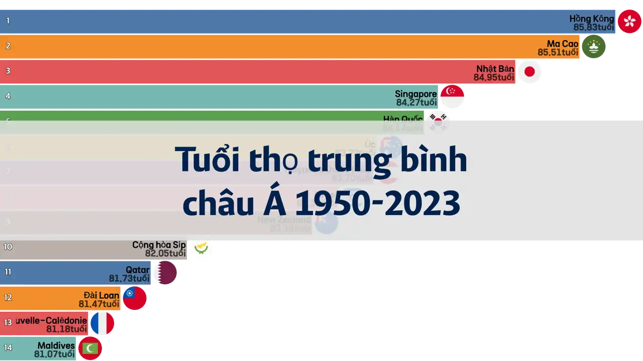 Xếp hạng tuổi thọ trung bình tại các quốc gia châu Á từ năm 1950 đến 2023 | Beautiful Chart