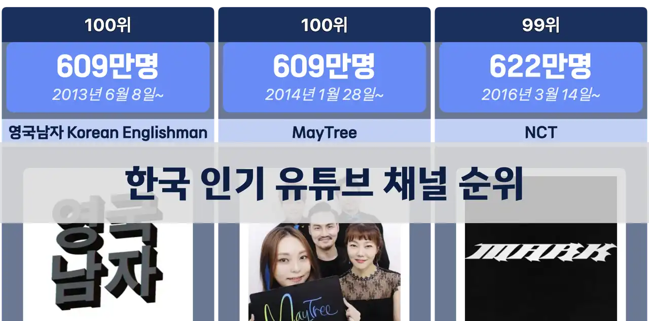 한국에서 가장 많은 구독자를 보유한 유튜브 채널 순위 | Beautiful Chart