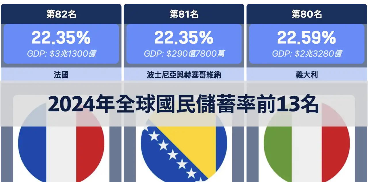 GDP對比國民儲蓄率排名 | Beautiful Chart