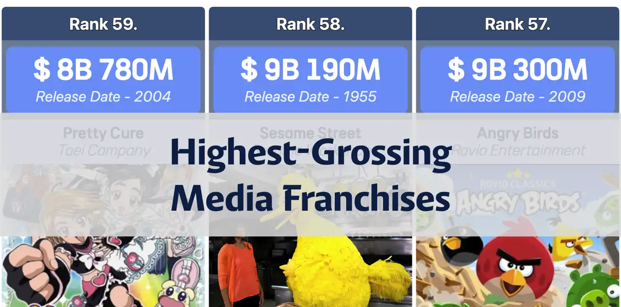 Highest-Grossing Media Franchises of All Time | Beautiful Chart