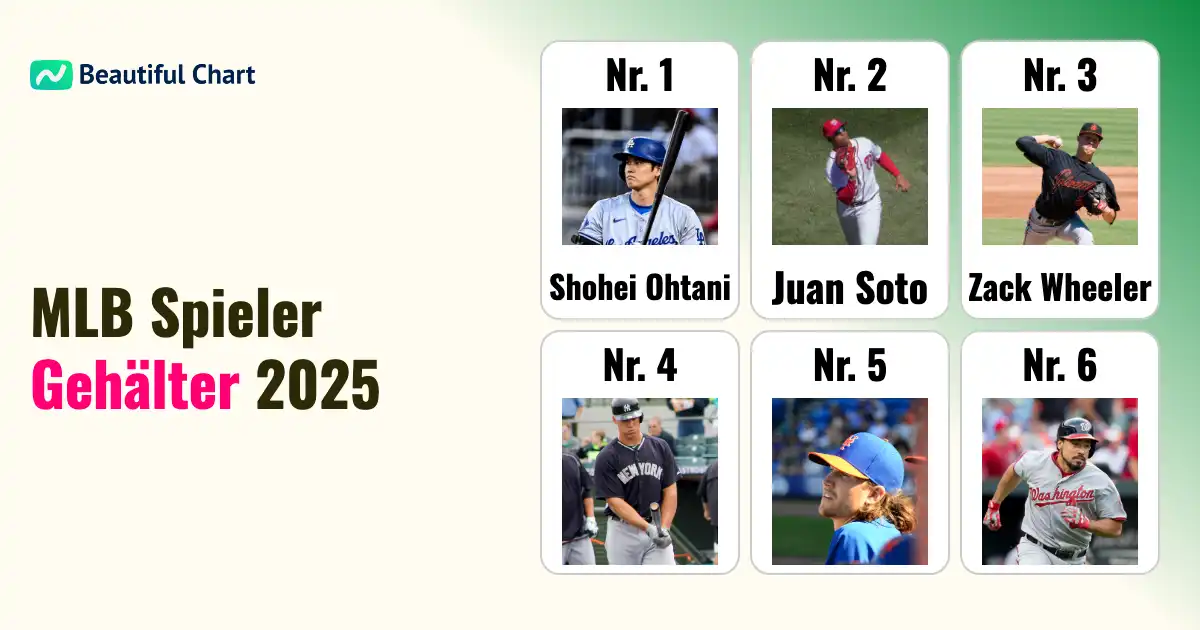 MLB Gehälter 2025 | Beautiful Chart
