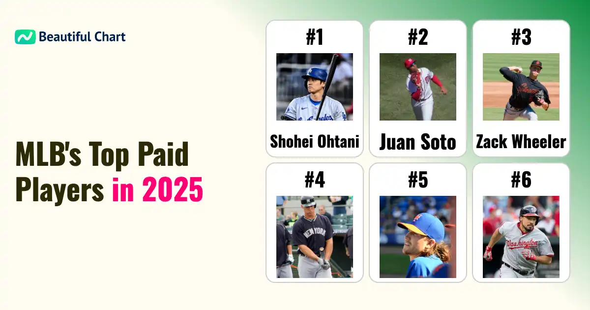 Top 200 MLB Salaries in 2025 – Shohei Ohtani Leads for Second Straight Year | Beautiful Chart
