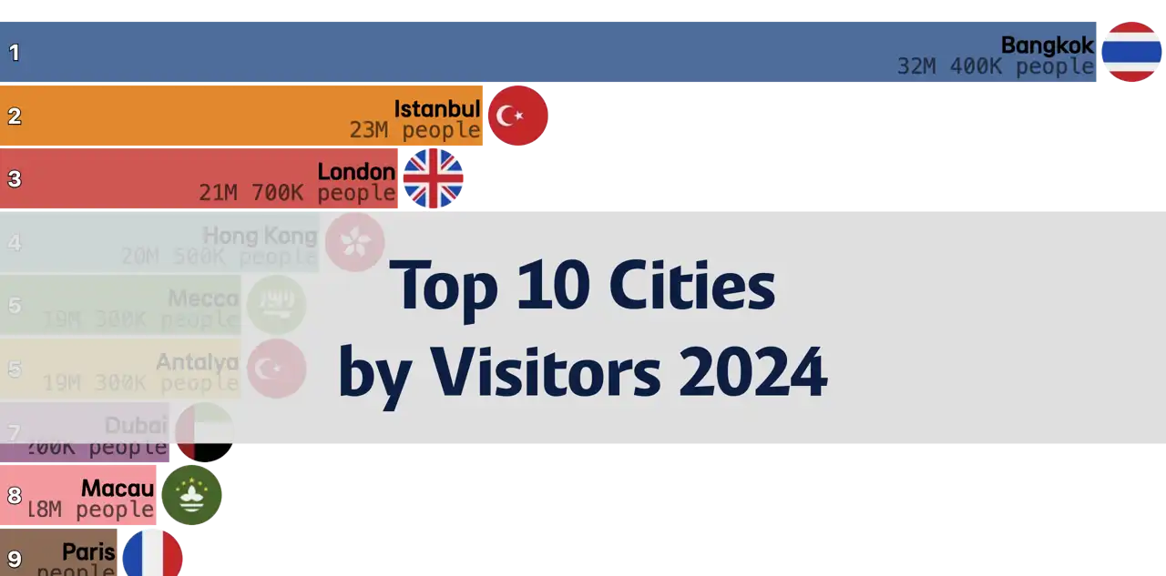 Top 10 Cities by International Visitors in 2024 | Beautiful Chart