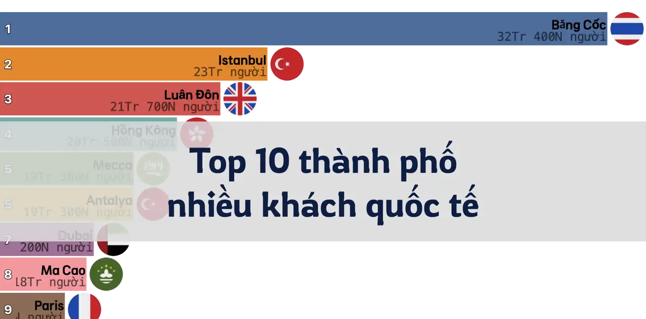Top 10 thành phố đón nhiều khách quốc tế nhất năm 2024 | Beautiful Chart