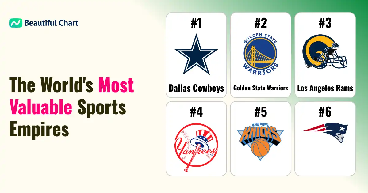 Forbes' Most Valuable Sports Teams 2024 | Beautiful Chart