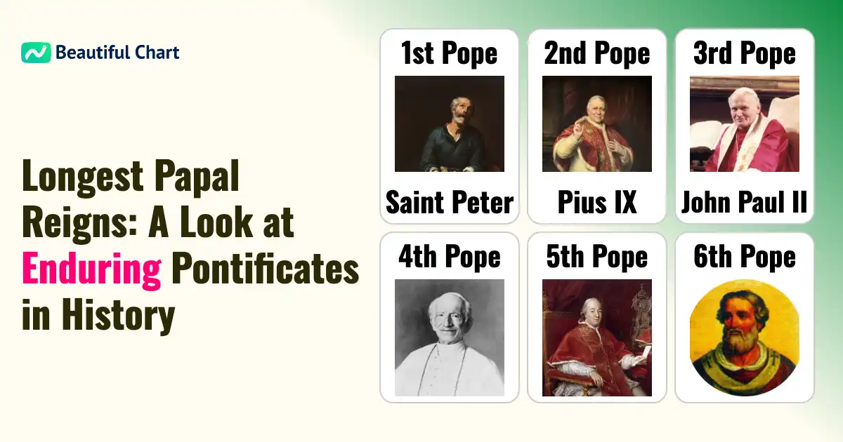 The Longest-Reigning Popes in History | Beautiful Chart