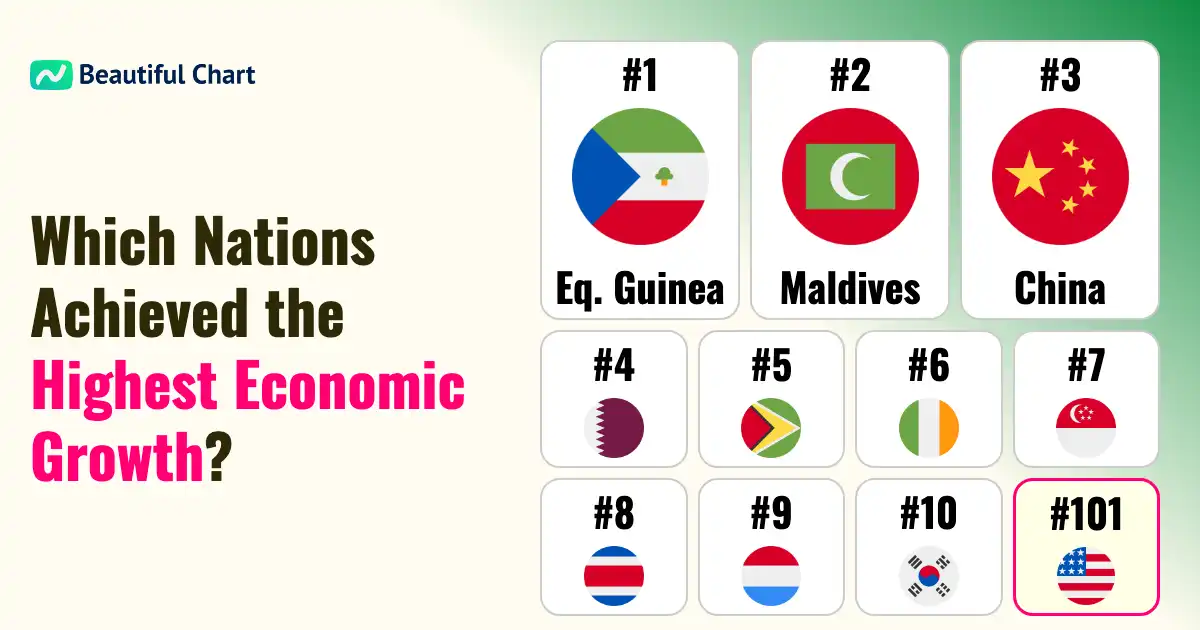 Which Countries Had the Highest GDP Growth in the Last 40 Years? (1984-2024) | Beautiful Chart