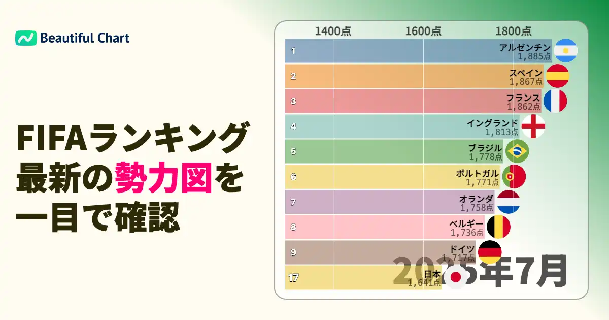 FIFAランキングの完全分析（2010年〜2025年） | Beautiful Chart