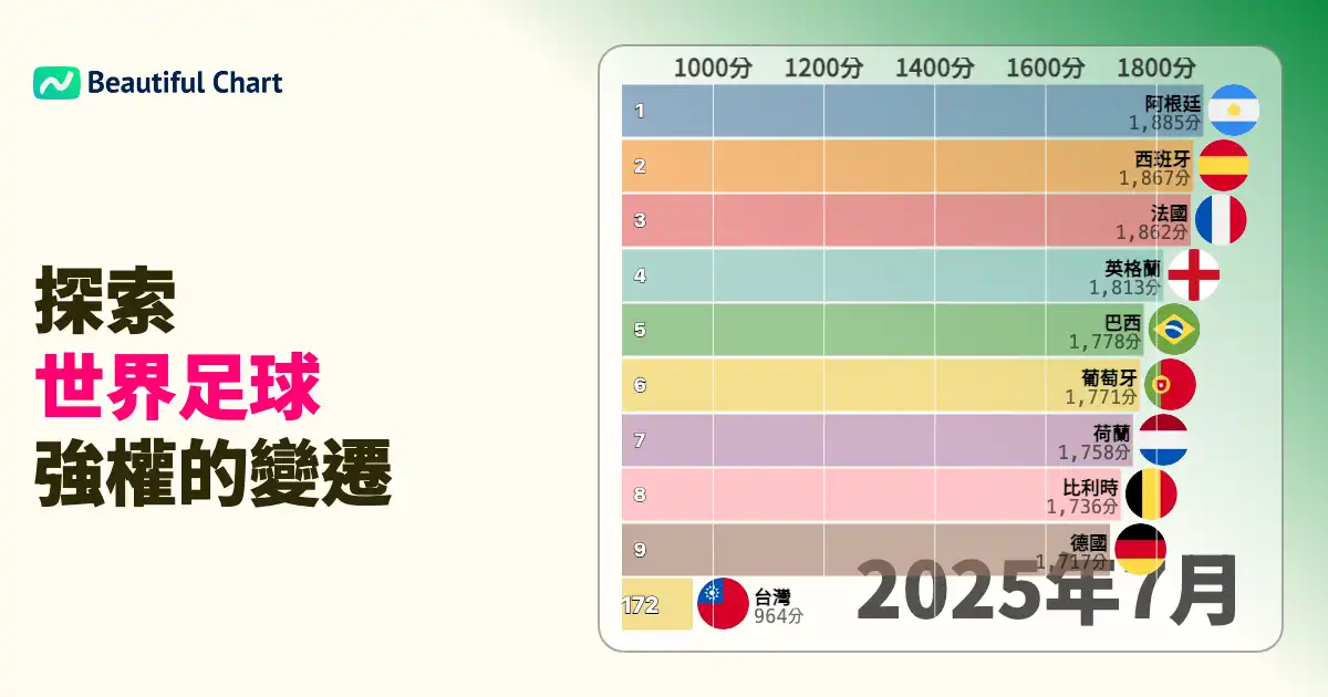2010-2025年FIFA世界排名完整分析 | Beautiful Chart