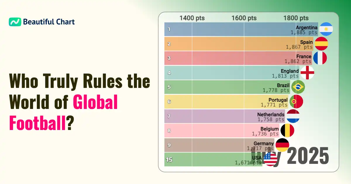 FIFA World Rankings Analysis 2010-2025 | Beautiful Chart