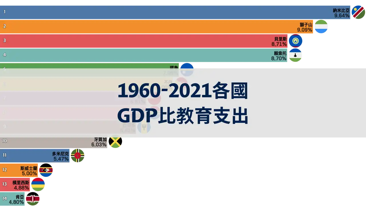 1960年至2021年各國GDP比例的公共教育支出 | Beautiful Chart