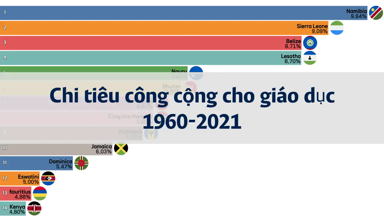 Chi tiêu công cộng cho giáo dục so với GDP của các quốc gia từ năm 1960 đến 2021 | Beautiful Chart